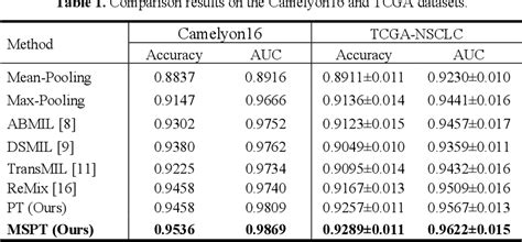 Table From Multi Scale Prototypical Transformer For Whole Slide Image Classification
