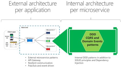 Cqrs And Event Sourcing In Event Driven Architecture Of Ordering