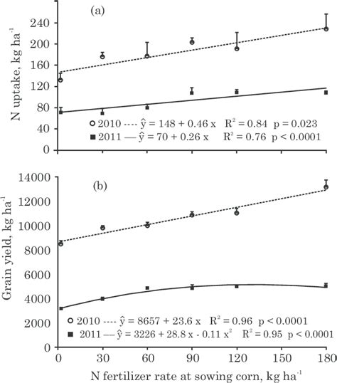 Nitrogen Uptake A And Corn Grain Yield B And Affected By Nitrogen Download Scientific