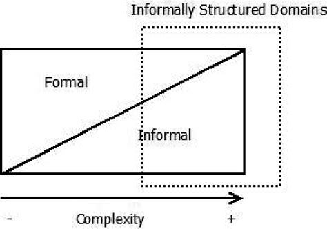 Complexity Of Domains Download Scientific Diagram