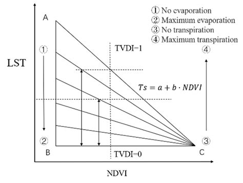 Schematic Diagram Of Lst Ndvi Feature Space The Calculation Of Tvdi Is