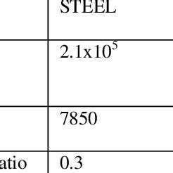 Mechanical Properties Of Materials Download Table