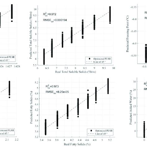 Optimized Models For Quality Parameters In Milk Using Dielectric Download Scientific Diagram