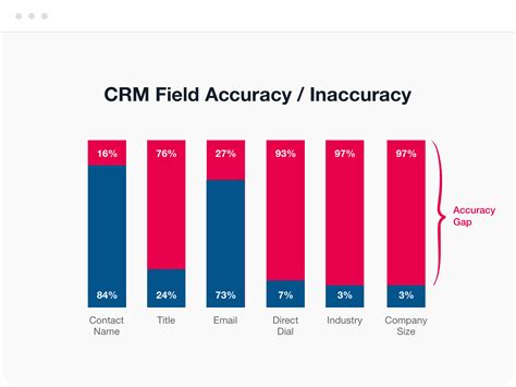crm data enrichment and refresh with crm data health
