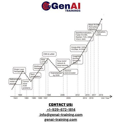 genai on linkedin cnn deeplearning ai computervision