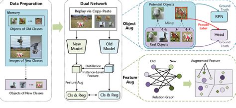 Figure 1 From One Shot Replay Boosting Incremental Object Detection Via Retrospecting One