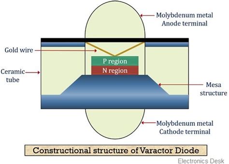 What Is A Varactor Diode Defintion Construction Working Characteristics And Applications Of