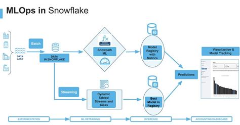 snowflake on linkedin with snowflake s mlops capabilities you can