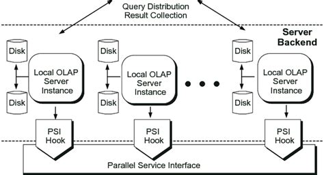 the core architecture of the parallel sidera olap server download