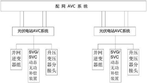 Automatic Voltage Control Based Distribution Network And Distributed Photovoltaic Power Plant