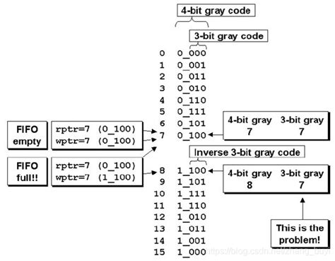 跨时钟域异步fifo设计verilog(一)fifo原理介绍fifo跨时钟域的原理 Csdn博客 跨时钟域异步fifo设计verilog(一)fifo原理介绍fifo跨时钟域的原理 Csdn博客