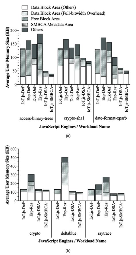 Average User Memory Size Of Iotjs Smbca And Existing Lightweight