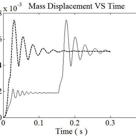 Pdf Design Of Multi Threshold Acceleration Switch Based On Matlab