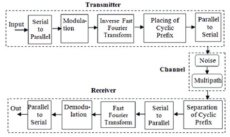 Block Diagram Of Ofdm Scheme Download Scientific Diagram