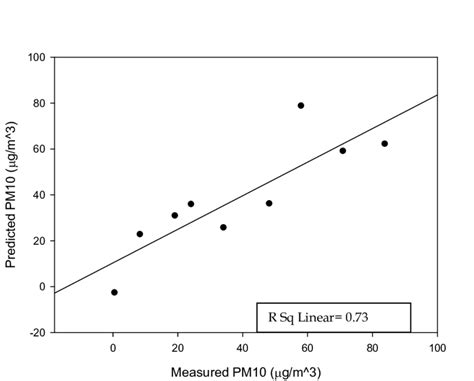 Correlation Coefficient Measured And Estimated Pm10 Mg M 3 Value For