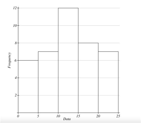 Solved Draw The Two Histograms And Frequency Polygons In Excel With A