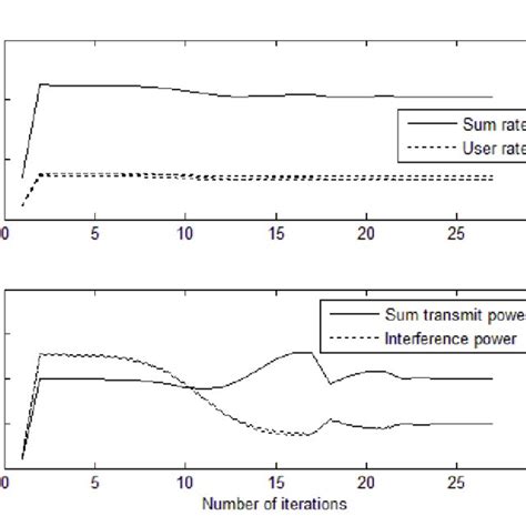 Rate And Power Convergence Behavior Of Infeasible Start Newton Download Scientific Diagram