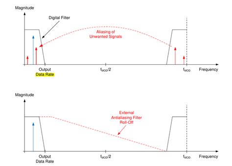 深入浅出 Sigma Delta Adc Datasheet 中的 Sinc 滤波器 Crazy Ampilifer 疯狂的运算放大器