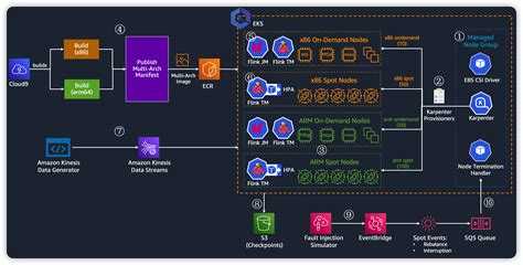 可持续性最佳架构实践—基于spot的flink作业集群部署与优化 亚马逊aws官方博客