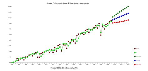 Time Series How To Interpret Rs Autoarima Function Alongside The Acf And Pacf Cross Validated