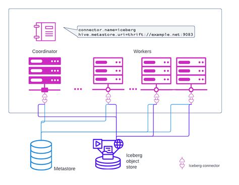 Starburst Trino Based Architecture