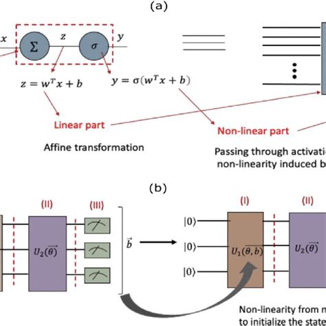 A A Scheme Of The Structure Of A Quantum Classical Hybrid Neural