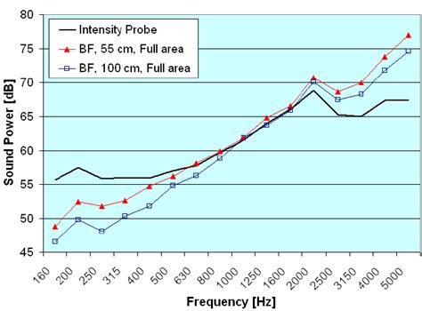 1 3 Octave Sound Power Spectra For The Single Speaker Measurement Download Scientific Diagram