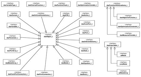 Architecture DAE Tools Documentation