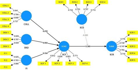 Confirmatory Factor Analysis Of Measurement Model Download Scientific