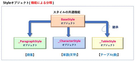 PythonWordpython docxによるスタイルの適用とユーザー定義の方法 Pythonでもっと自由を