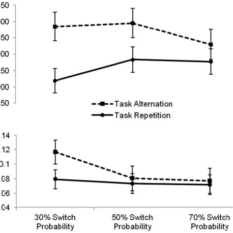 Mean Reaction Times Rts In Milliseconds And Error Percentages For