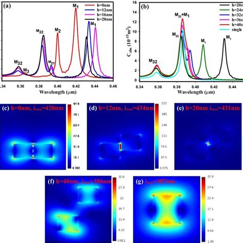 a absorption profile of coupled lm excited in the au au dimer as a download scientific diagram