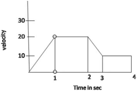 Calculate The Distance Travelled By The Body In 4 Seconds Velocity Is