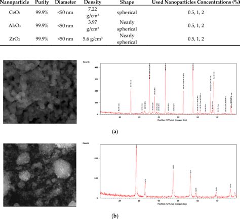 The Properties Of Al2o3 Zro2 And Ceo2 Nanoparticles Download Scientific Diagram