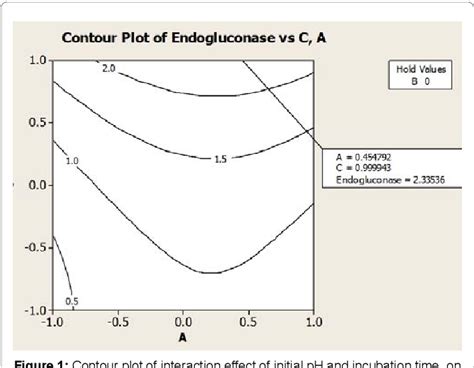 Figure 1 From Optimization Of Process Parameters For Cellulase Production By Bacillus