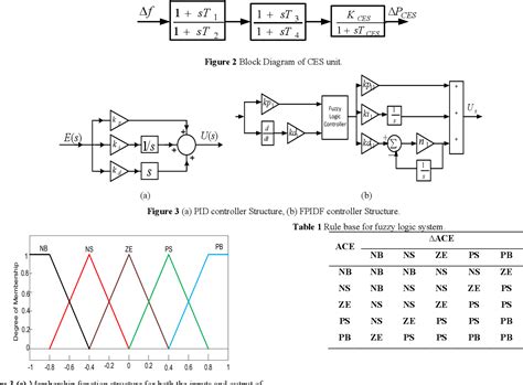 Figure 3 From Sho Designed Fuzzy Logic Based Controller For Agc Study