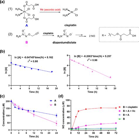 Bio Orthogonal Chemistry Reaction Occurred Within Ligands A Via A