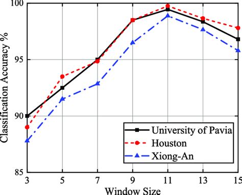 Classification Accuracy Of Different Window Size Download