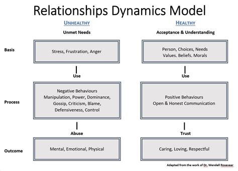What Is Your Relationship Dynamic At Robert Lindsay Blog