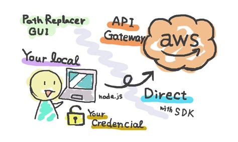 GitHub Sabacan Aws Apigw Path Replacer Change Resources Position And Rename Resource Name