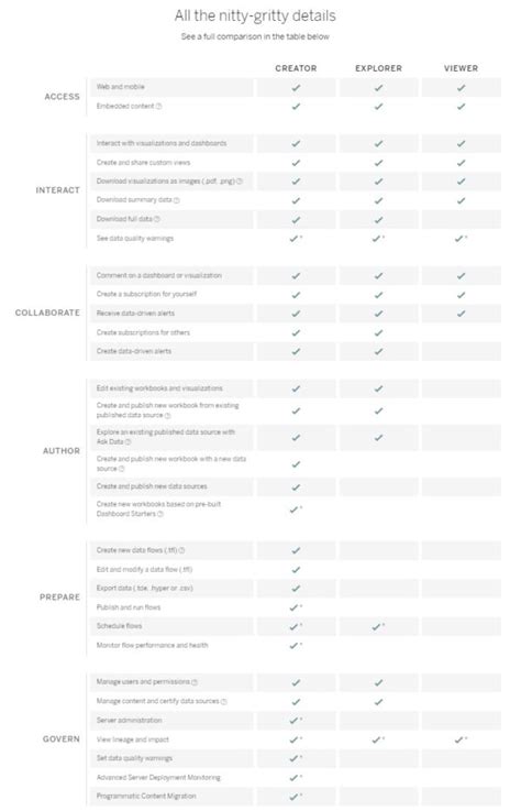 Difference Between Tableau And Tableau Prep Guluevolution