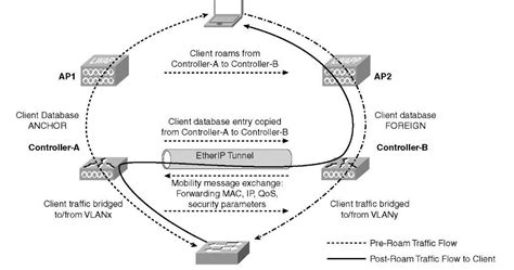 How Seamless Wireless Roaming Occurs Network Security Consultant