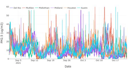 How To Use Pytorch Lstms For Time Series Regression
