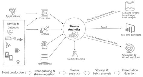 microsoft azure stream analytics nedir azure iot stream analytics