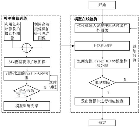 Substation Equipment Defect Online Detection System Based On Spatial Transformation Faster R Cnn