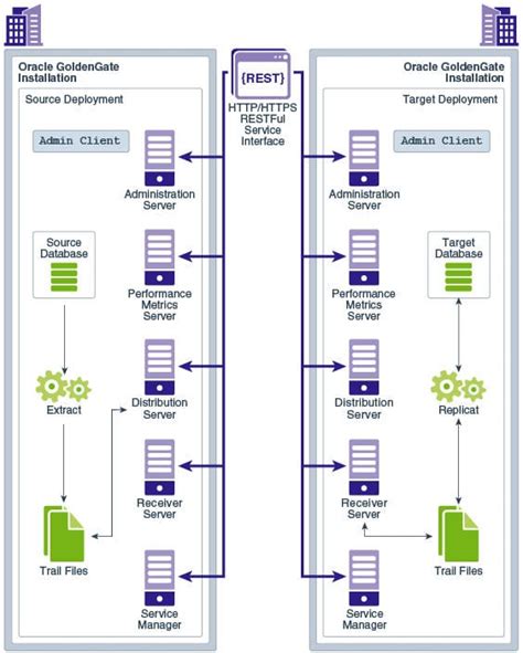 Oracle19cでのgoldengate使用時のデータベース設計ベストプラクティス Genspark