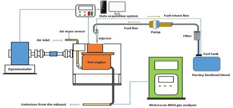 Utilized Engine Test Setup Download Scientific Diagram