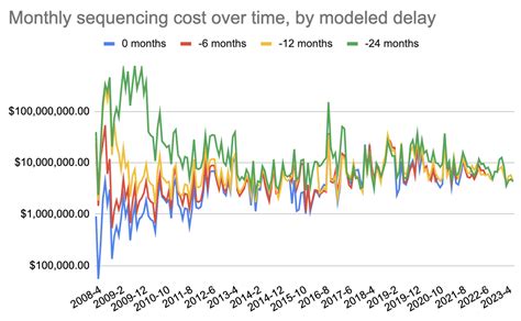 Growth Of Publicly Available Genetic Sequencing Data