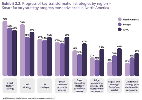 Discrete And Process Manufacturing Invests More In IoT