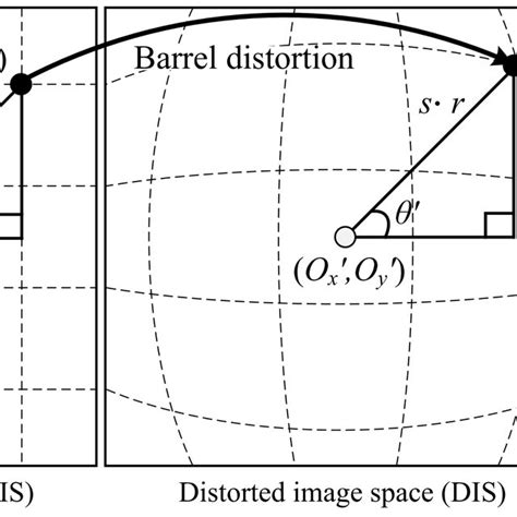 Barrel Distortion Model Where Ox Oy And O X O Y Denote The Download Scientific Diagram